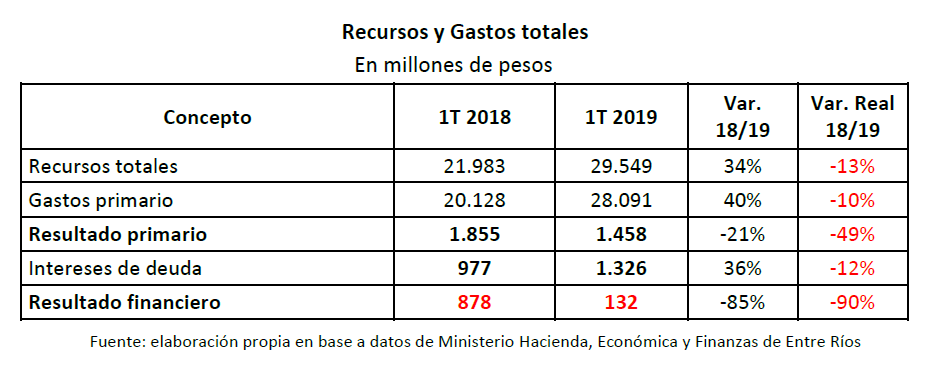 Se redujo el superávit fiscal del primer trimestre del 2019 - CEER